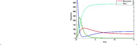 Simulation Result Using The Euler Method α 1 Download Scientific Diagram