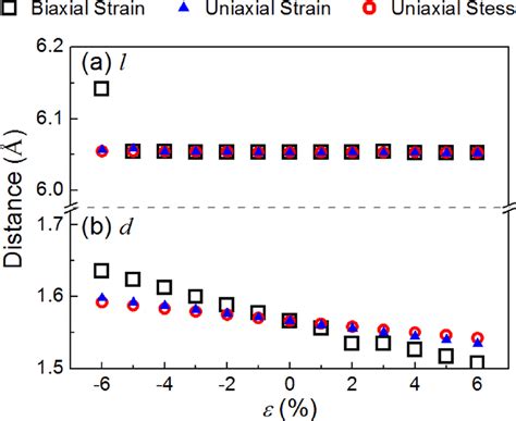 Variations In Lattice Parameters A L And B D Of Bilayer 2h Mos 2
