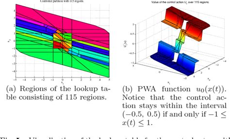 Figure 4 From Design And Implementation Of Model Predictive Control Using Multi Parametric