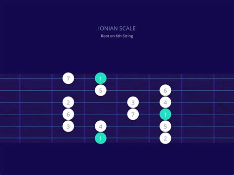 Guitar Scale Pattern For Musicians