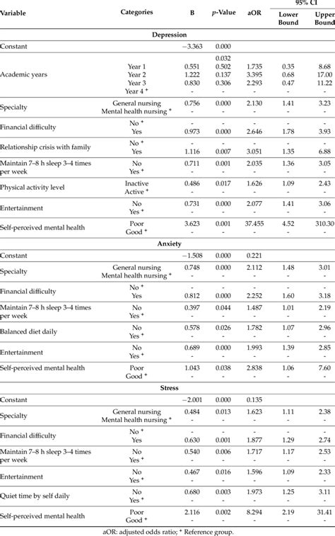 Multiple Logistic Regression Model Predicting Depression Anxiety And Download Table