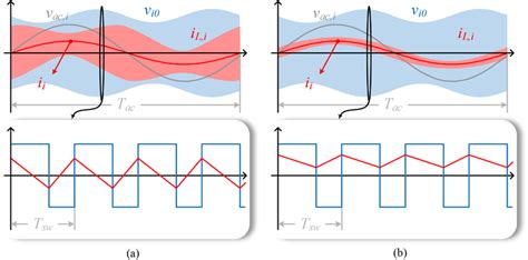 Fixed Frequency Continuous Conduction Mode Modulation Strategies Of The Download Scientific