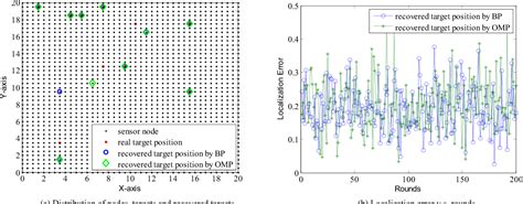 Figure 1 From A Range Free Multiple Target Localization Algorithm Using Compressive Sensing