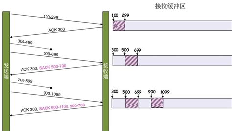 Tcp传输慢问题分析 知乎