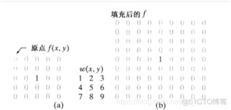 形态学操作——腐蚀与膨胀51cto博客形态学腐蚀与膨胀