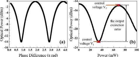 Figure 1 From Non Invasive Calibration Method For Optical Switching