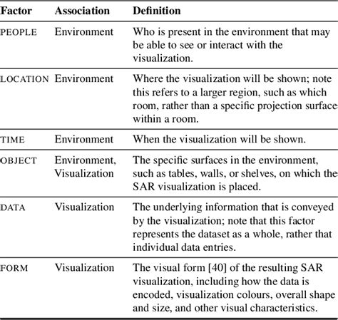 Table 1 From A Design Framework For Contextual And Embedded Information