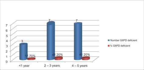 Sex Distribution Of G6pd Deficiency Among Subjects Abbreviation G6pd Download Scientific