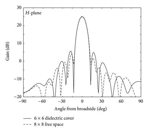 Simulated Gain Hfss Of 6 × 6 Array With Dielectric Cover And 8 × 8 Download Scientific