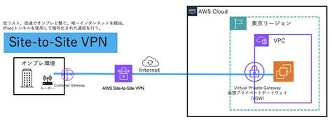 direct connect？privatelink？ 一枚図でaws vpc接続サービス類の概要を理解する directconnect