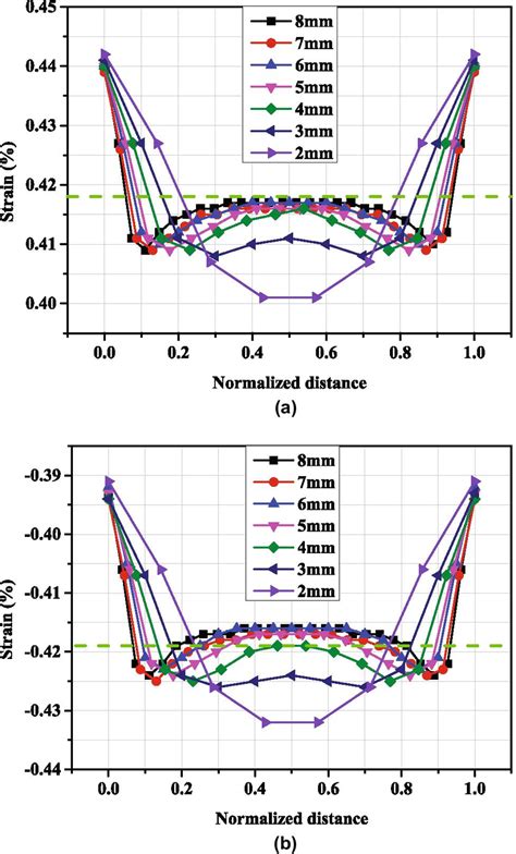 Variation Curves Of Strain On The Superconducting Layer With Different