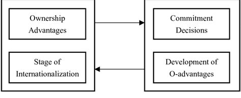 General Concept Of The D Oli Model Download Scientific Diagram