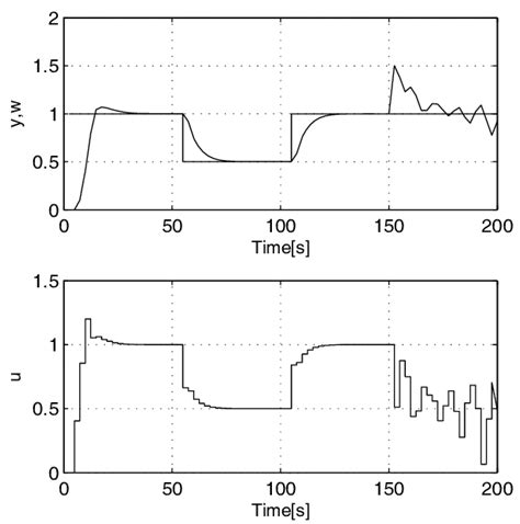 Simulation Control Performance Using A Pole Placement Controller Pid 1