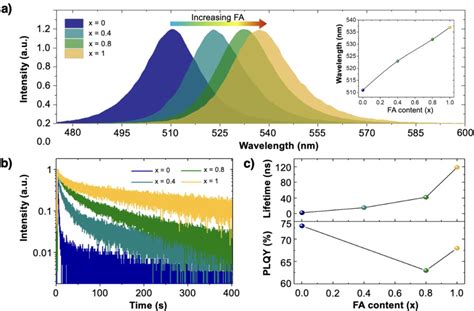 Figure 1 From Color Tunable Mixed Cation Perovskite Single Photon
