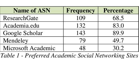 Table 1 From Awareness And Use Of Academic Social Networking Sites Among Library And Information