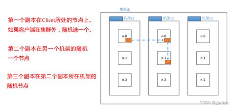 Java大数据 Hadoop Hdfs的写数据流程（原理）、网络拓扑 节点距离计算、机架感知hdfs网络拓扑 节点距离计算 Csdn博客