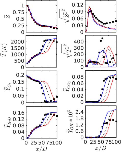 Comparison Of Centerline Profiles Of Favre Mean And Rms Of Mixture Download Scientific Diagram