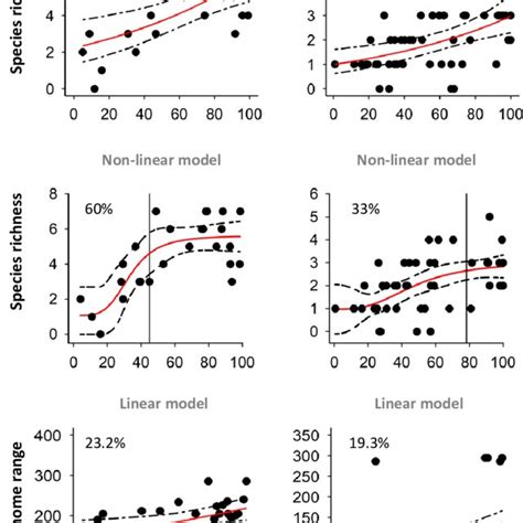 Linear And Non Linear Effects Of Landscape Scale Forest Cover Ie Download Scientific