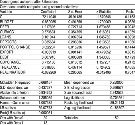 Estimation Of The Broad Logit Regression Model Dependent Variable Download Table
