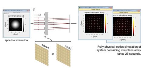 The Working Principle Of The Microlens Array E G In The Case Of Wavefront Sensing Can Be