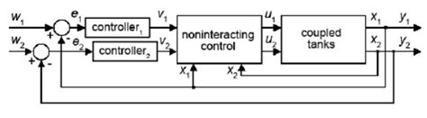 closed loop structure with disturbance decoupling and a controller download scientific diagram