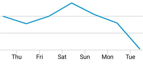 i experience issues with play console downloads counting from yesterday