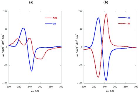 Ecd Spectra Of A R B And R B Tfe C And B Download Scientific