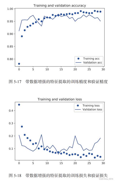 九、使用预训练的卷积神经网络预训练网络特取特征 Csdn博客