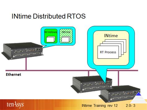 Intime Distributed Rtos