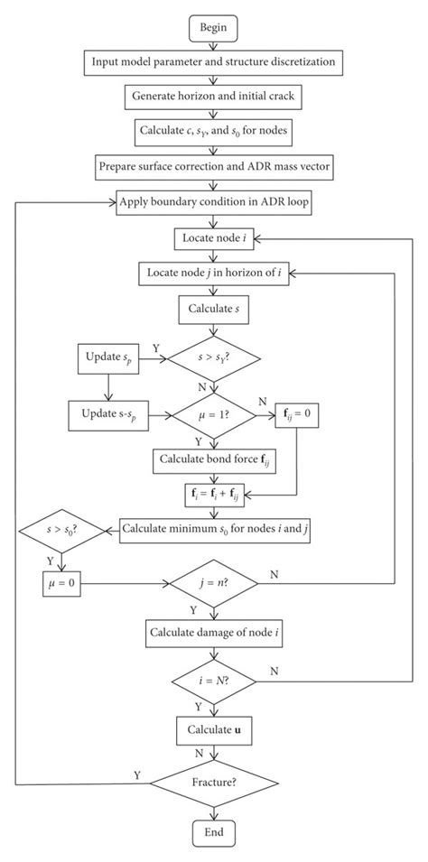 Peridynamic Numerical Implementations A Quasistatic Fracture