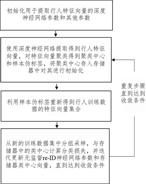 Pedestrian Re Identification Method Based On Unsupervised Learning Eureka Patsnap