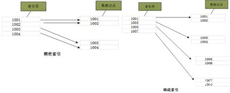 Mysql底层原理