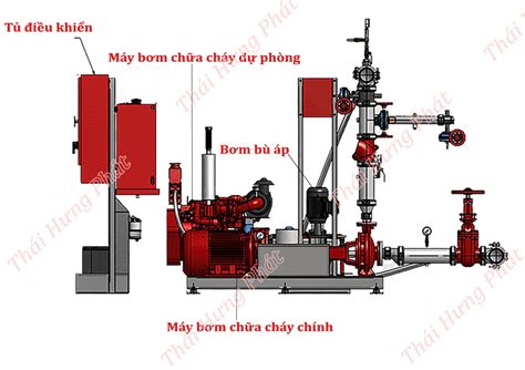 tìm hiểu về hệ thống máy bơm chữa cháy