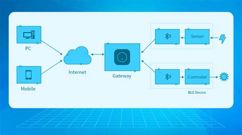 What Is A BLE Gateway And How Does BLE Gateway Work