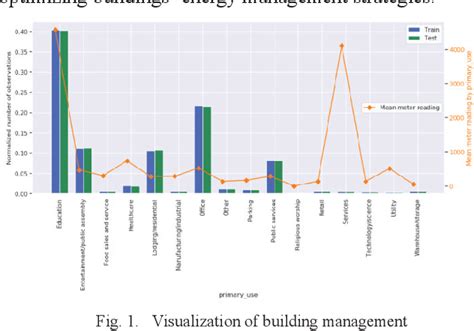 Figure 1 From Energy Consumption Prediction In Buildings Using Ensemble