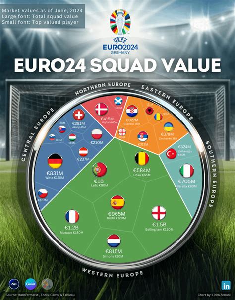[oc] Uefa Euro 2024 Squad Values R Dataisbeautiful