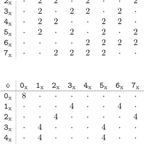 Difference Distribution Table Of γ′x↦x3documentclass 12pt Minimal