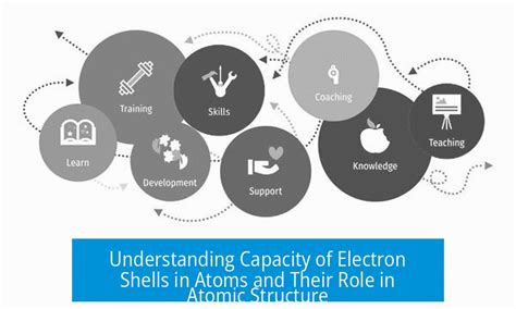 Understanding Capacity Of Electron Shells In Atoms And Their Role In