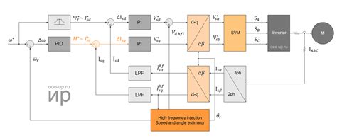 Sensorless Field Oriented Control Of Pmsm