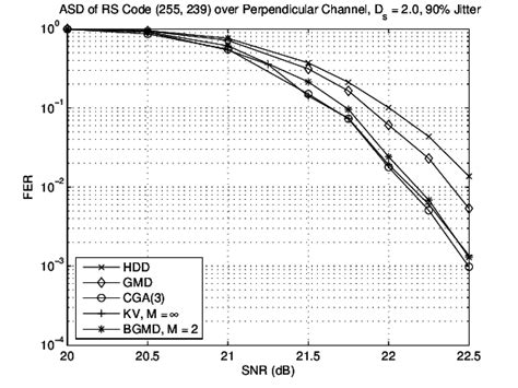 Algebraic Soft Decision Decoding Of Rs Code 255 239 Over Download Scientific Diagram