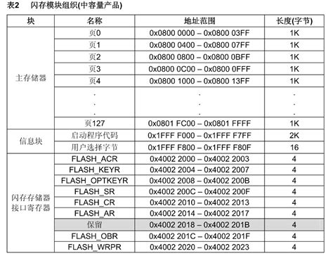 Stm32之flash