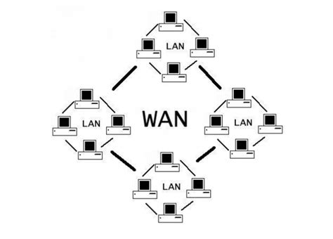 Mạng Cục Bộ Lan Là Gì So Sánh Mạng Lan Man Và Wan