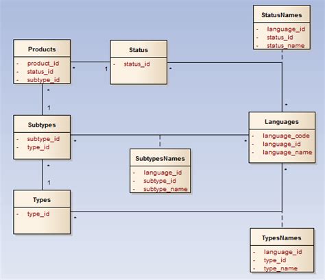 Is This The Correct Aproach For Multilingual Data In A Database
