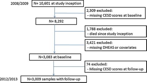 Higher Serum Dehydroepiandrosterone Sulfate Protects Against The Onset Of Depression In The