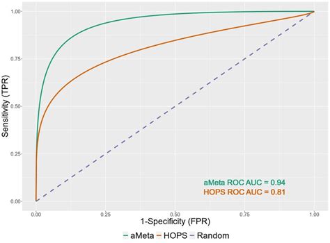 Roc Curve Comparison Of Authentication Scoring Implemented In Ameta And