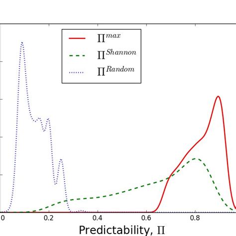 Distribution Of A Entropy B Predictability Of The Taxi Demand Over Download Scientific