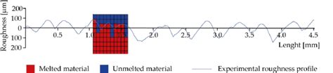 Comparison Between The Numerical And Experimental Roughness Profiles