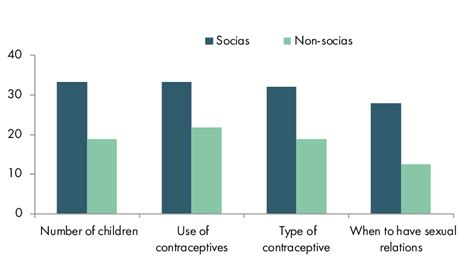 Percentage Of Women Who Can Make Decisions Related To Reproductive And Download Scientific
