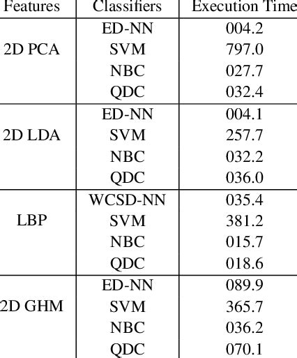 Of Execution Times In Milliseconds To Classify A Face Using Different Download Scientific