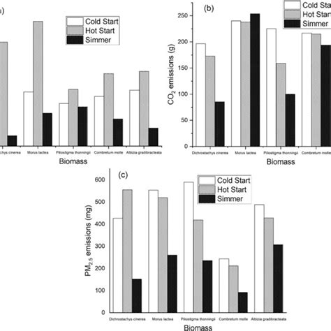 Emissions Generated During Cold Start Hot Start And Simmering Download Scientific Diagram